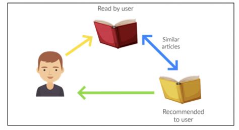 recommendation systems what they are and how they help