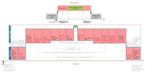 AM263x MCU SDK Optimizing Applications With MCU SDK