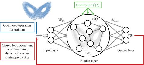 Figure 1 From Digital Twins Of Nonlinear Dynamical Systems Semantic Scholar