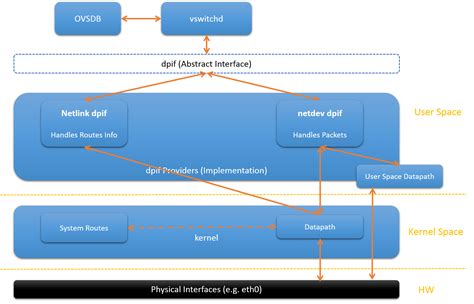 Ovs Deep Dive 3 Datapath