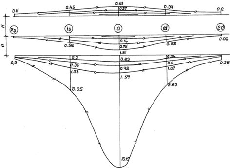 11 Curves Showing Strains ε Mm M For Test Segment Type K Download Scientific Diagram