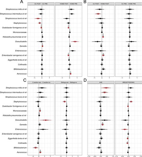 Bayesian Hierarchical Robust Linear Model Posterior Distributions For Download Scientific
