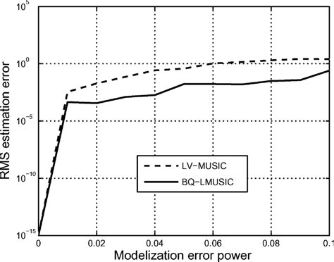 Rms Estimation Error For Modelization Errors Download Scientific Diagram