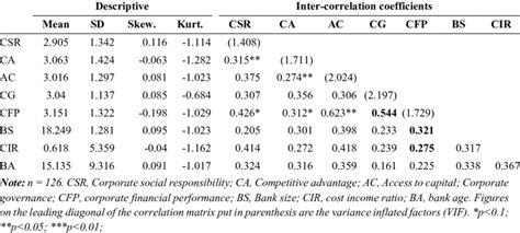 Descriptive Statistics And Inter Correlation Coefficients Download Scientific Diagram