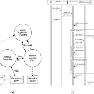 Interaction And Sequence Diagrams For The Proposed System A Rough Download Scientific