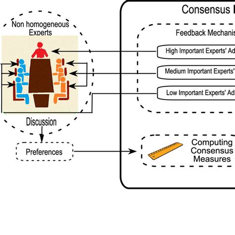 pdf a new consensus model for group decision making problems with non
