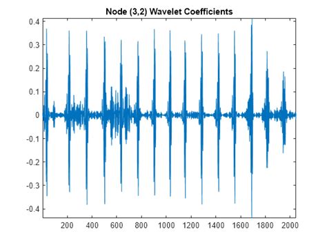 Modwpt Maximal Overlap Discrete Wavelet Packet Transform Matlab