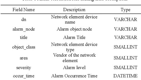 Table 1 From A Correlation Analysis Based Security Event Processing System For Power Networks