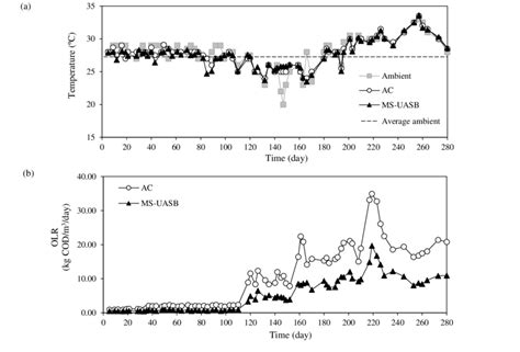 Operational Performance Of Two Phase Ms Uasb System During Experimental