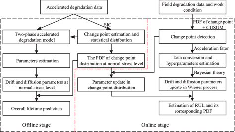 Figure 1 From Remaining Useful Life Prediction Method By Integrating Two Phase Accelerated