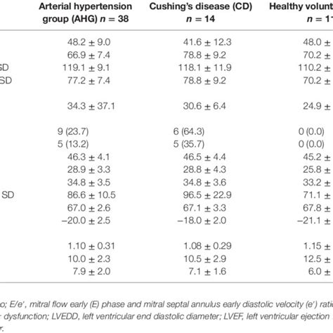 Algorithm For The Assessment Of Diastolic Function Modified From The
