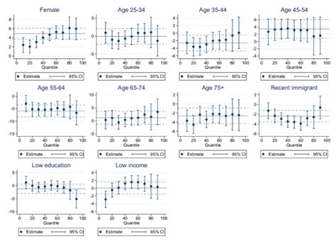 Quantile Regression Of Risk On Occupation Level Characteristics All Download Scientific