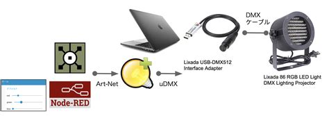 Node Redからart Net経由でdmx照明機器を制御してみた Node Red Qiita