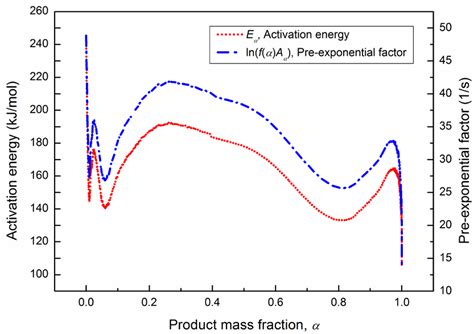 Pre Exponential Factor And Activation Energy Download Scientific Diagram