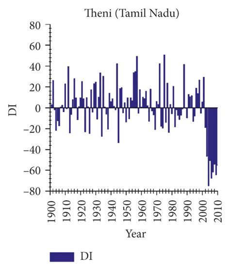 Yearly Variation Of Computed Chosen Drought Indices For Two Chosen