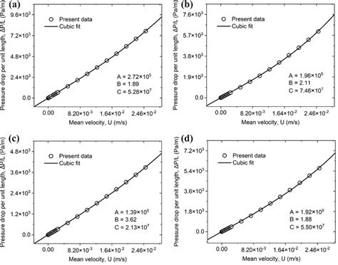 Variation In Dimensional Pressure Gradient With Mean Velocity For A Download Scientific Diagram