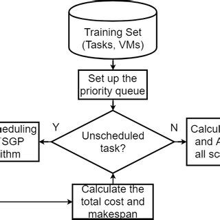 Constructing Scheduling Process With FSGP Approach Download Scientific Diagram
