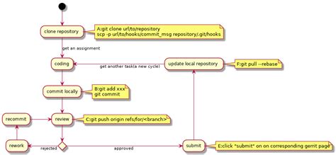 Plantuml Draw Note Above Activity Diagram Stack Overflow