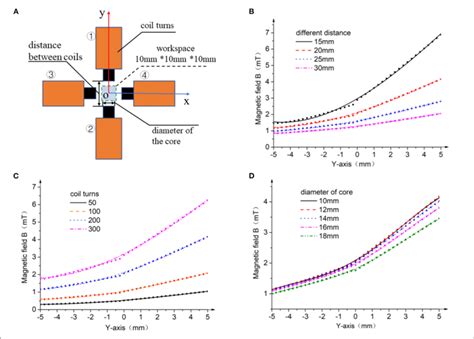 Parameter Optimization Of The Electromagnetic System A Download Scientific Diagram
