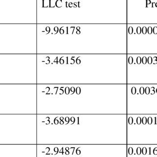 Unit Root Test Result Common Unit Root Process Assumed Download Scientific Diagram