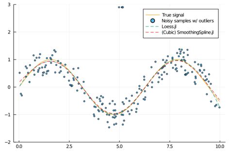 Smoothing Interpolation For Tachometer Data New To Julia Julia