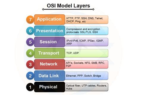 Networking Ccna Osimodel Networkengineer Itbasics Mohamed Al Saqqar