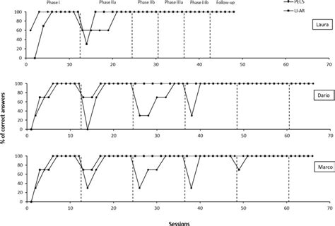 Percentage Of Correct Answers Per Sessions For Both SGD And PECS Download Scientific Diagram