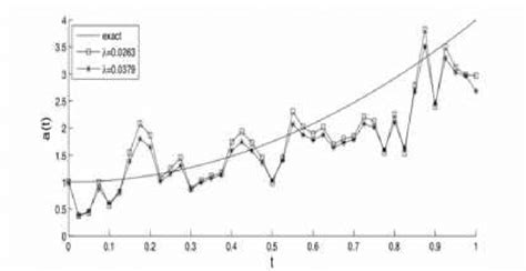 The Numerical Reconstructions For A T For Example 1 With P 1 Noise