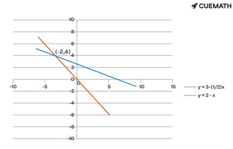 Solve The System By Graphing Or Using A Table 2x 4y 12 And X Y 2