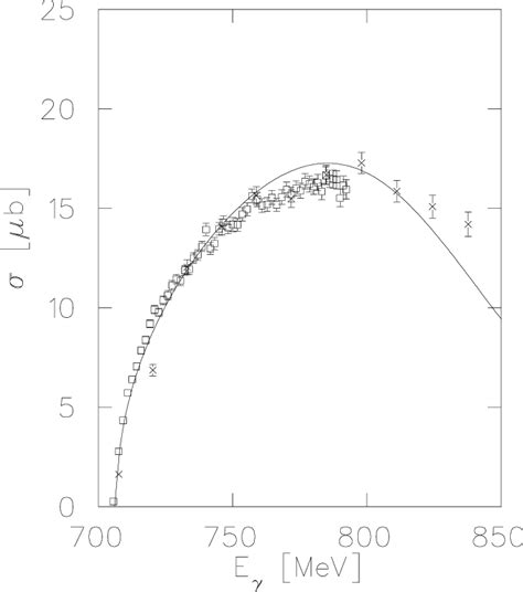 Total Cross Section Of η Photoproduction On The Proton Experimental