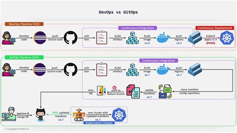 Devops Vs Gitops Kodekloud Notes