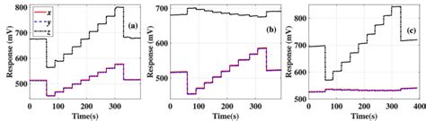 Three Axis Response Signals Under Continuous Variations Of The A í