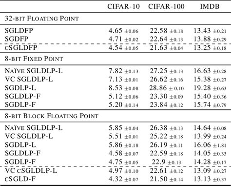 table 1 from low precision stochastic gradient langevin dynamics
