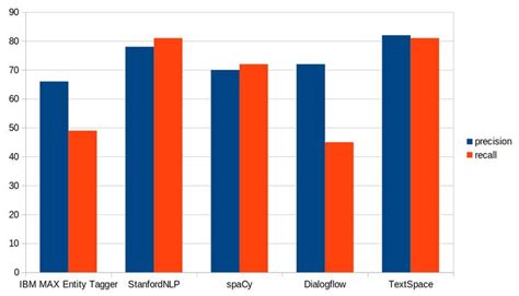 Benchmarking Named Entity Recognition Stanfordnlp Ibm Spacy