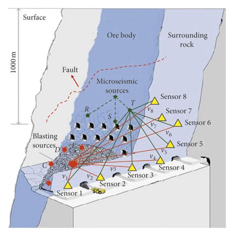 Graph Shows The Microseismic Events Blasting Events And Monitoring Download Scientific