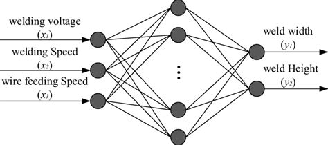 structure of artificial neural network download scientific diagram