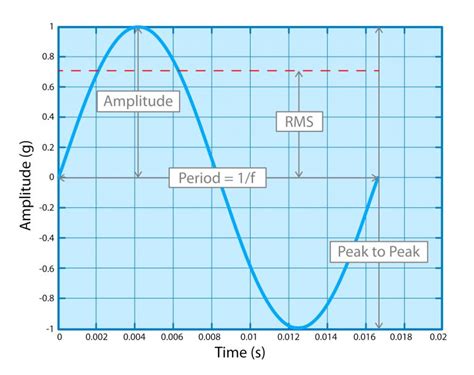 Vibration Analysis Data In Detail