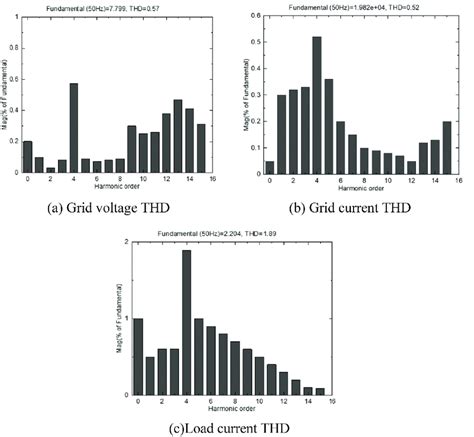 thd under voltage fluctuation condition a grid voltage b grid