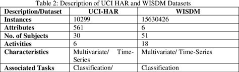 Table 2 From Comparative Analysis Of Har Datasets Using Classification