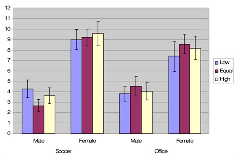 B Mean ± Sem Ratings Of Target Person By Opposite Sex Participants