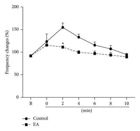 Ea Reduced The Excitatory And Inhibitory Effects Of Brief Sciatic Nerve Download Scientific