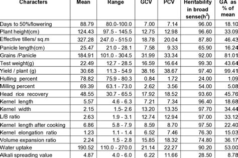 estimates of variability and genetic parameters for 18 characters in