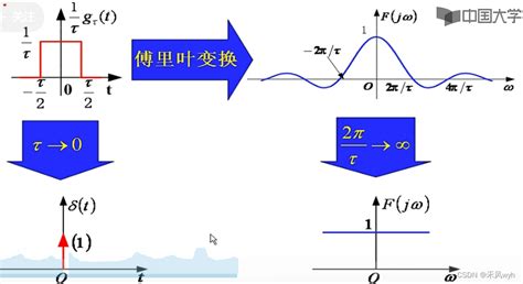 信号与系统3——傅里叶描述eigenfunction和eigenvalue Csdn博客 信号与系统3——傅里叶描述eigenfunction和eigenvalue Csdn博客