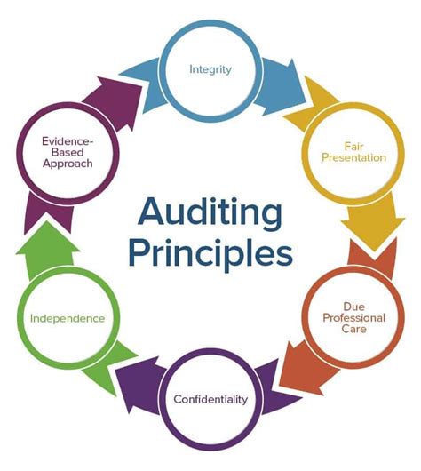Approaches To The Regulation Of Auditing Practice
