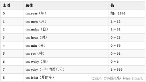 时间与日期处理 Csdn博客