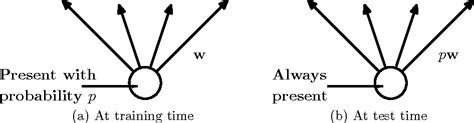 Pdf Dropout A Simple Way To Prevent Neural Networks From Overfitting