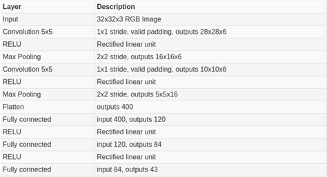 Deep Learning For Traffic Signs Recognition By Moataz Elmasry Becoming Human Artificial