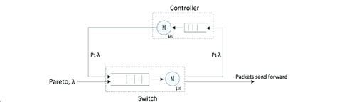 A Model For SDN Switch And Controller Download Scientific Diagram