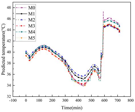 Pre Trained 1dcnn Bilstm Hybrid Network For Temperature Prediction Of Wind Turbine Gearboxes
