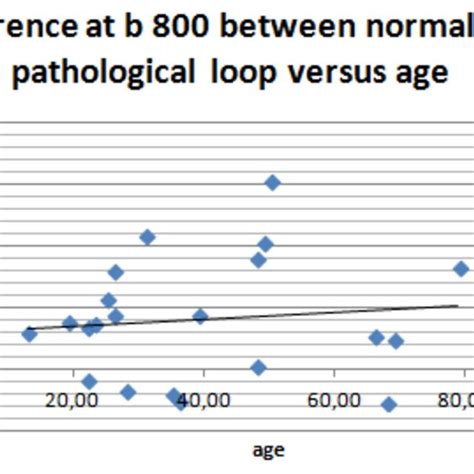 Correlation Between Gap Of ADC Values Between Healthy And Pathological Download Scientific